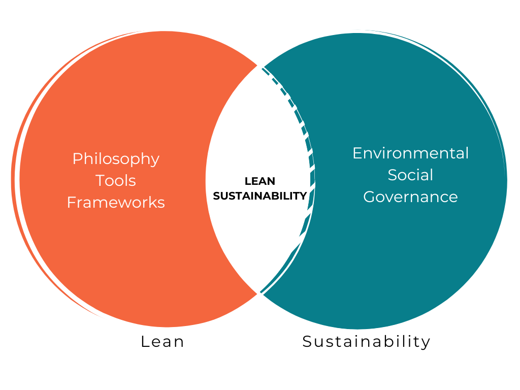 Lean & Sustainability: A Match Made in Efficiency Heaven